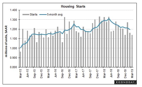 Housing Slump Accelerates | Investing.com
