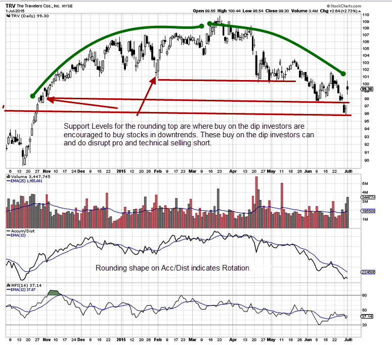 Rounding Top Candlestick Pattern | Investing.com