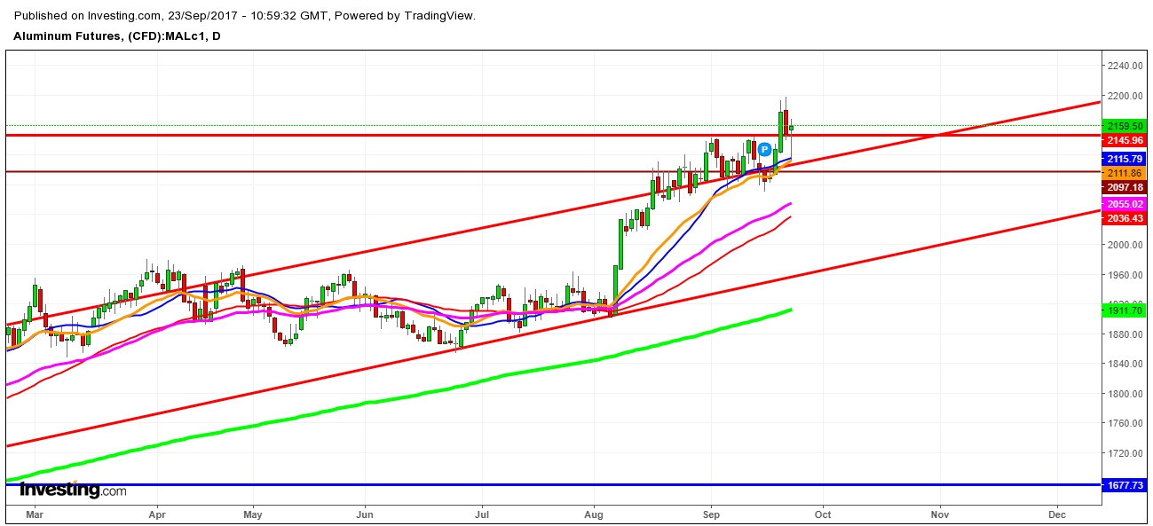 Aluminum Seems Ready For An Up Move Amid Volatility | Investing.com