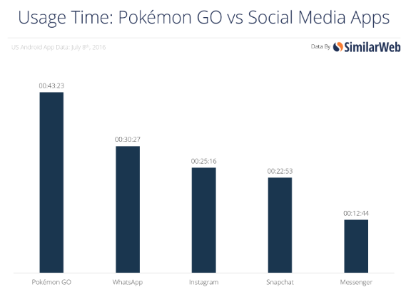Blurring Our Reality: The Pokémon Go Effect | Investing.com
