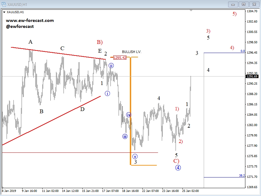 Gold: Elliott Wave Analysis | Investing.com