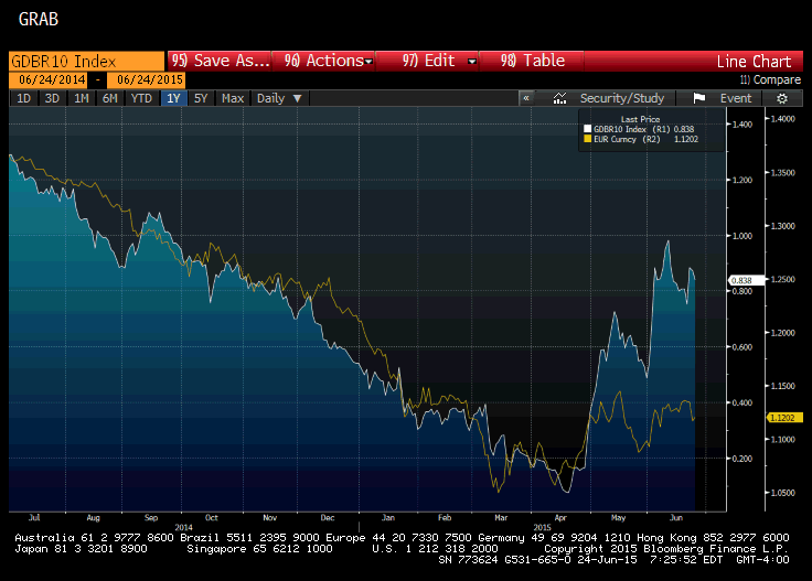 Euro And Bunds Beginning To Decouple | Investing.com
