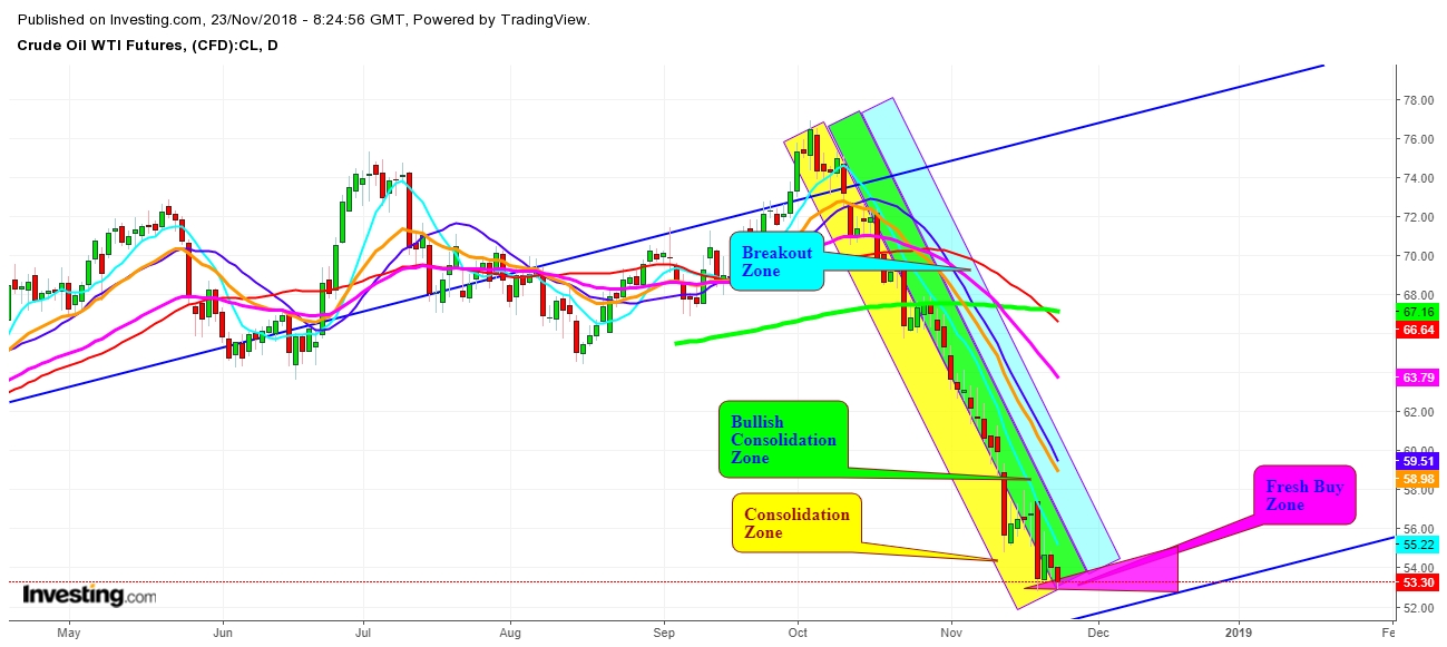 WTI: Decisive Zones For Mapping Indecisive Moves | Investing.com