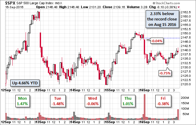 S&P 500 Snapshot: A Volatile Week In Perspective | Investing.com