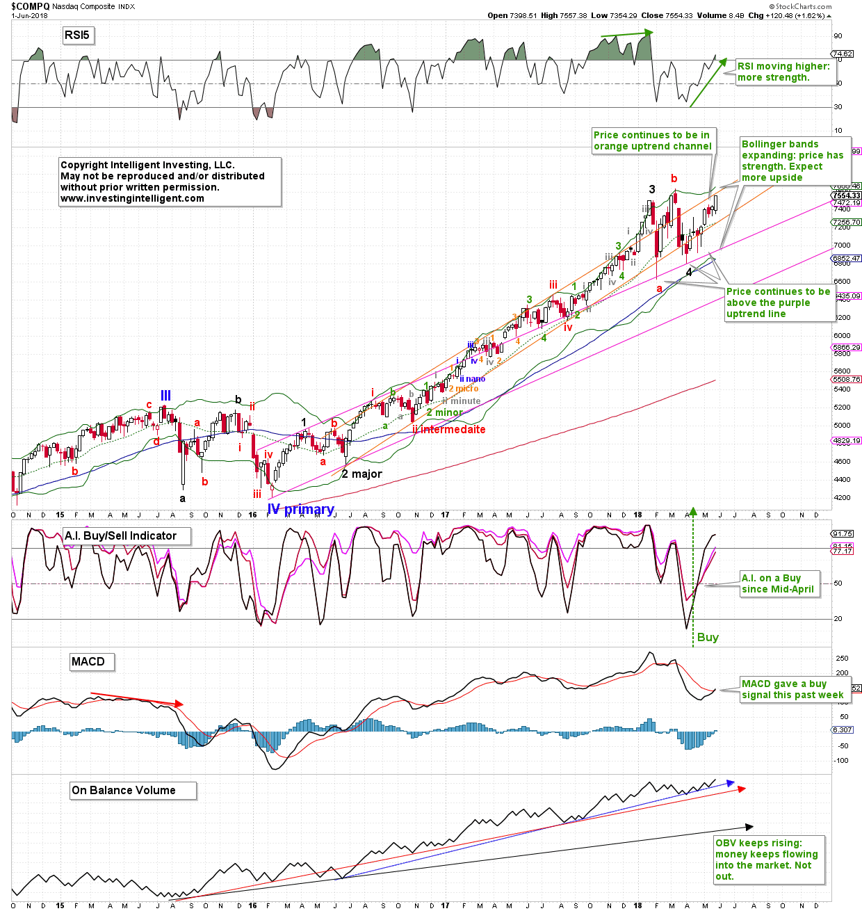 NASDAQ Update: Is An Elliot Wave Impulse Pattern Underway? | Investing.com