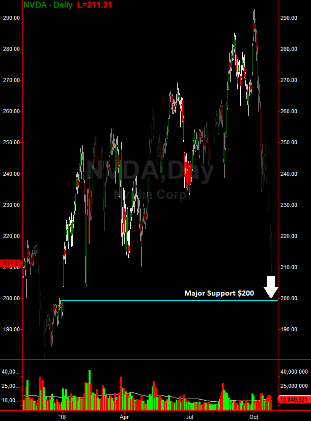Major Pivot Support On Nvidia Corp (NVDA) Approaching | Investing.com