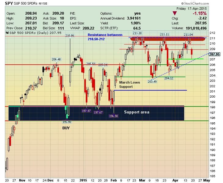 SPY: Decline On Friday Saw Little Effect On Bullish Trend In Market ...