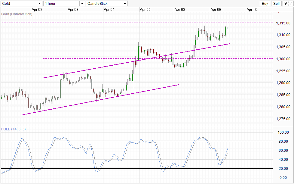 Gold: Heading Towards 1.315 Resistance | Investing.com