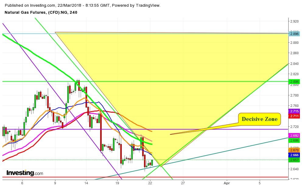 Natural Gas Eyes Decisive Zone | Investing.com