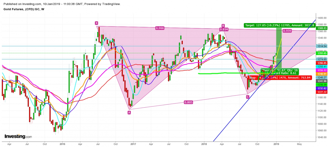 Gold: Golden Cross Formation Looks More Attractive For Bulls ...