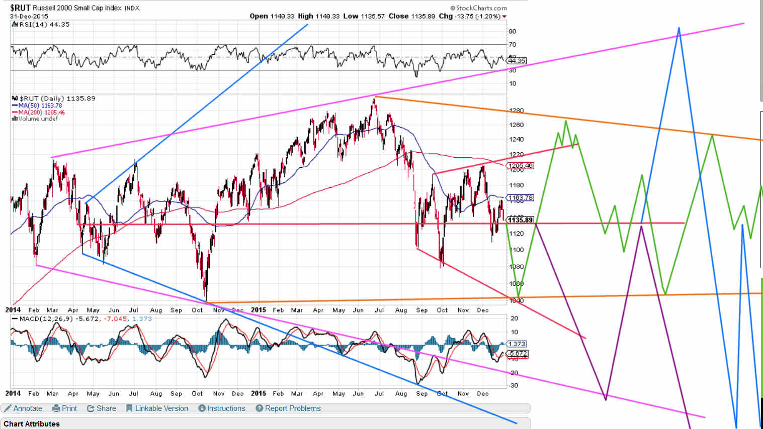 Russell 2000 Puts In Lower Low After August 24 Crash | Investing.com