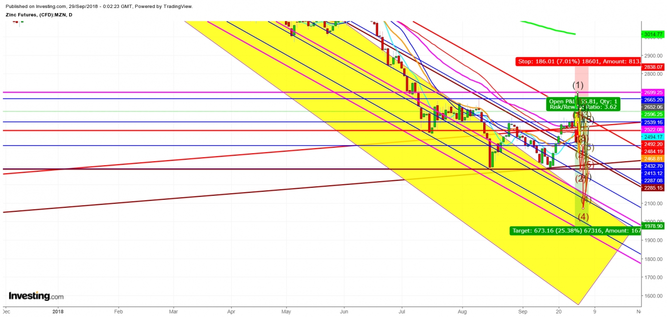 Zinc: Outlook For The Week Of September 30, 2018 | Investing.com