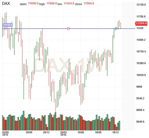 DAX: Long-Term Support Penetrated | Investing.com
