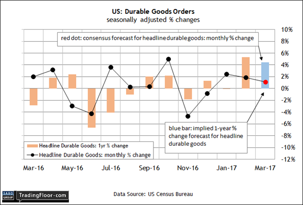 3 Numbers: U.S. Durable Goods Orders On Track To Rise For Third Month ...