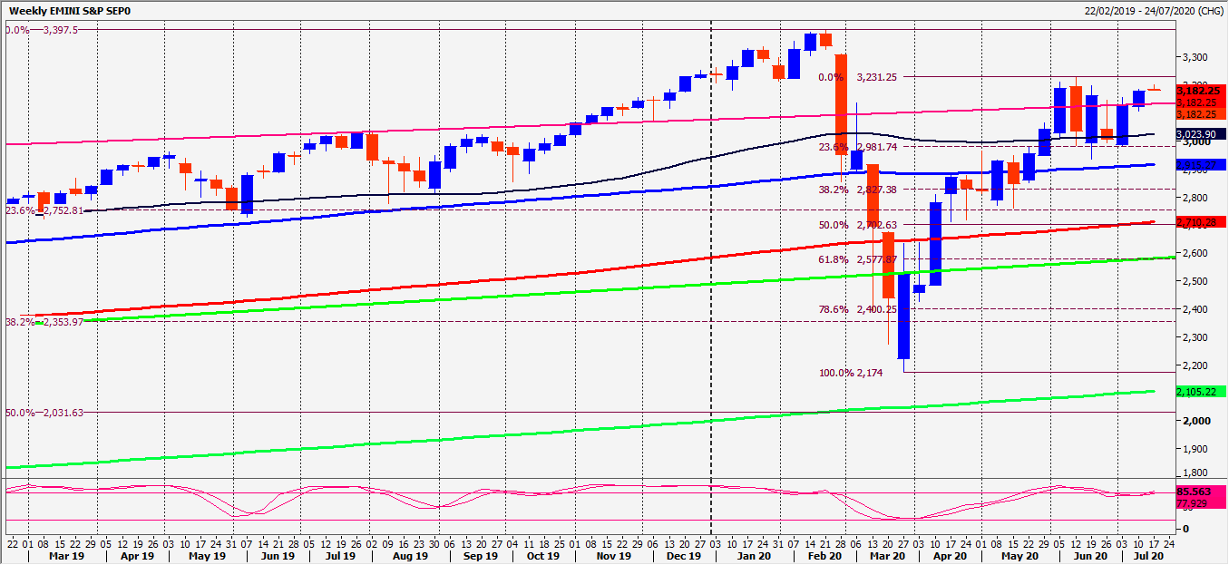 Emini S&P 500, Nasdaq July 16 Forecast | Investing.com
