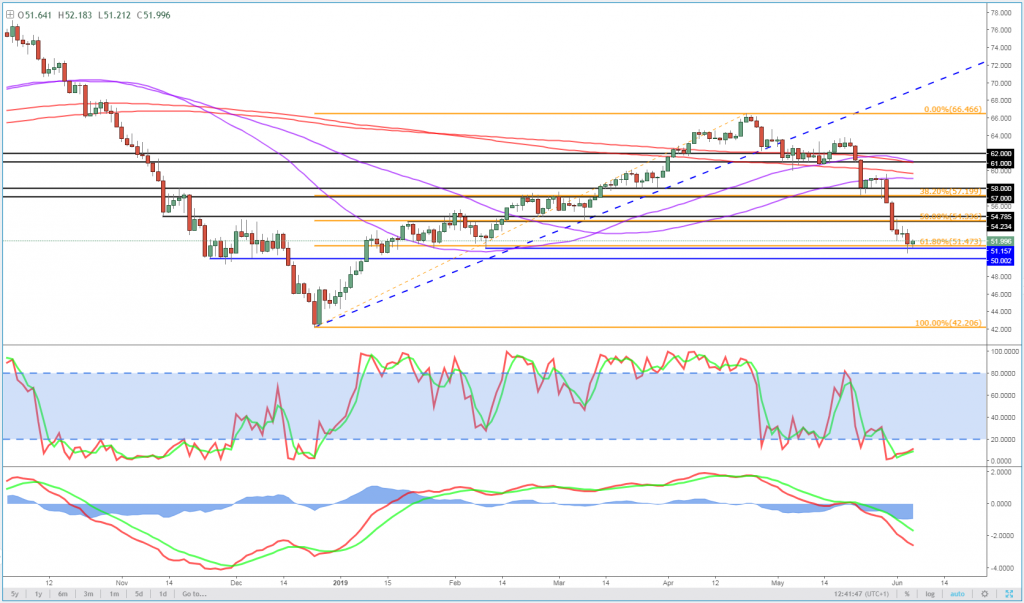 WTI Crude – About To Break $50? | Investing.com