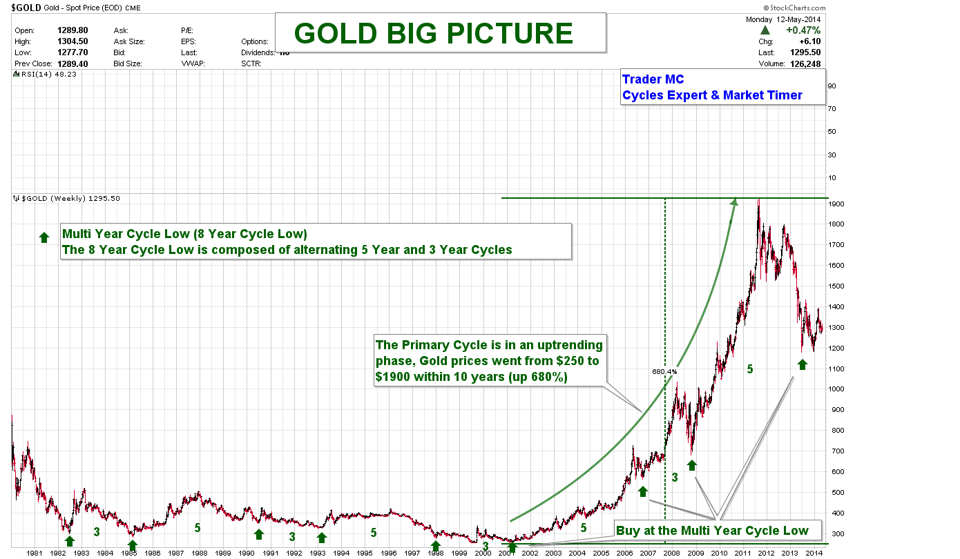 The USD's 15-Year Cycle And Gold | Investing.com