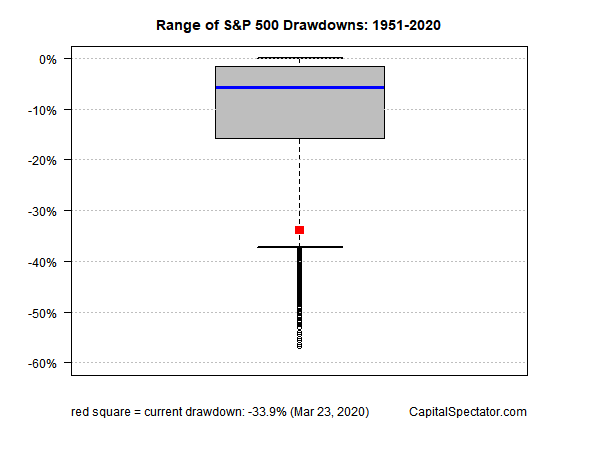 Managing Expectations By Simulating S&P 500 Drawdowns | Investing.com