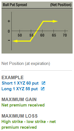 Bull Put Spread: The Next Oil Trade | Investing.com