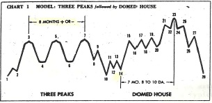 3 Peaks And A Domed House Revisited | Investing.com