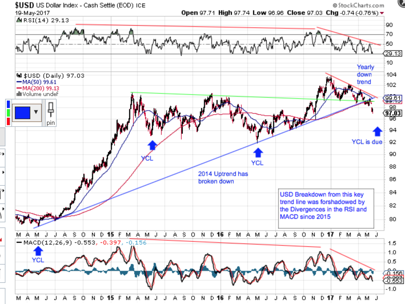 US Dollar Cycle: Deep Dive | Investing.com