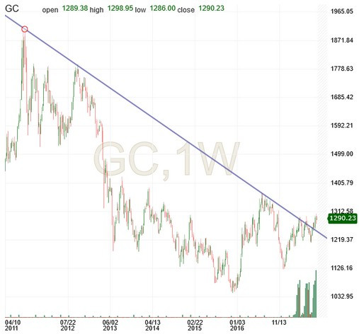 Gold: Likely To Close Month Above Last 7 Years Downtrend Line ...
