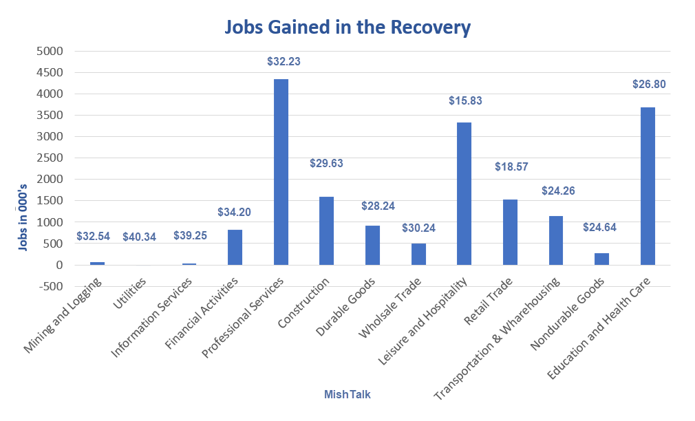 Mapping All The Jobs Created In The Recovery By Hourly Wage | Investing.com