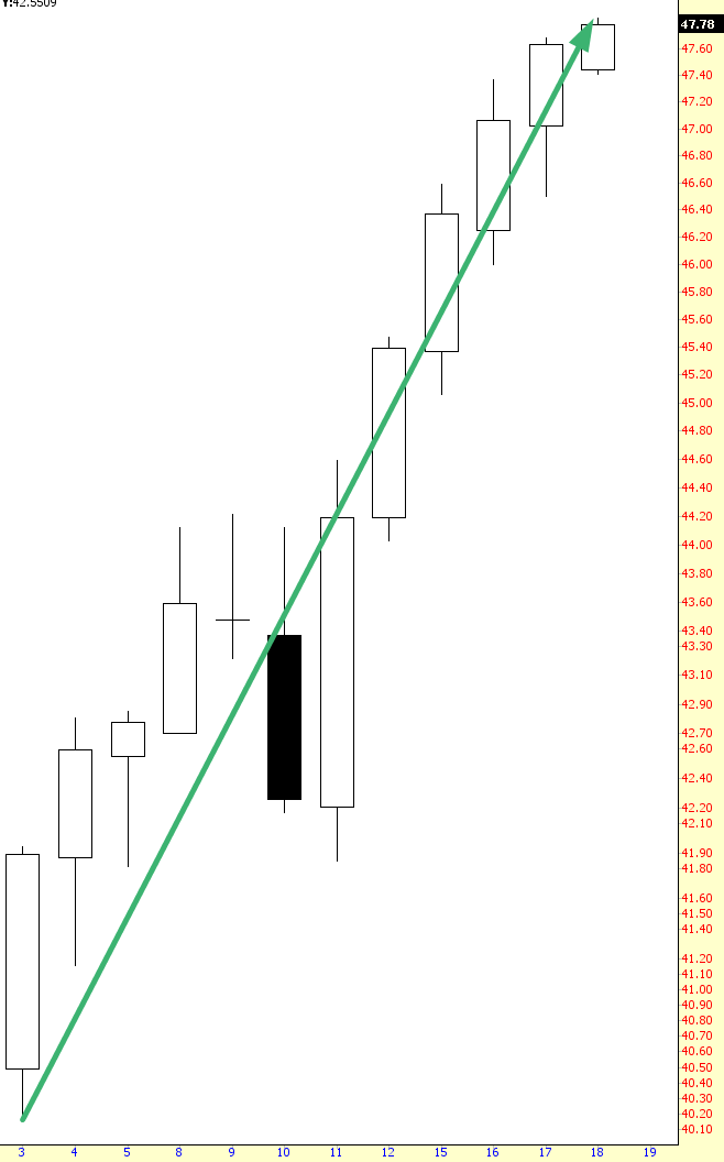 Rude Crude's Next Important Resistance At 48.36 | Investing.com