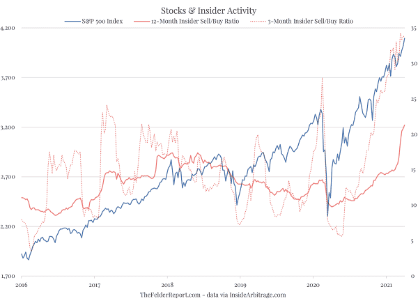 Stocks And Insider Activity: Never Has Anyone Ever | Investing.com