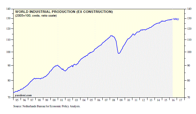 Record-High Global Production | Investing.com