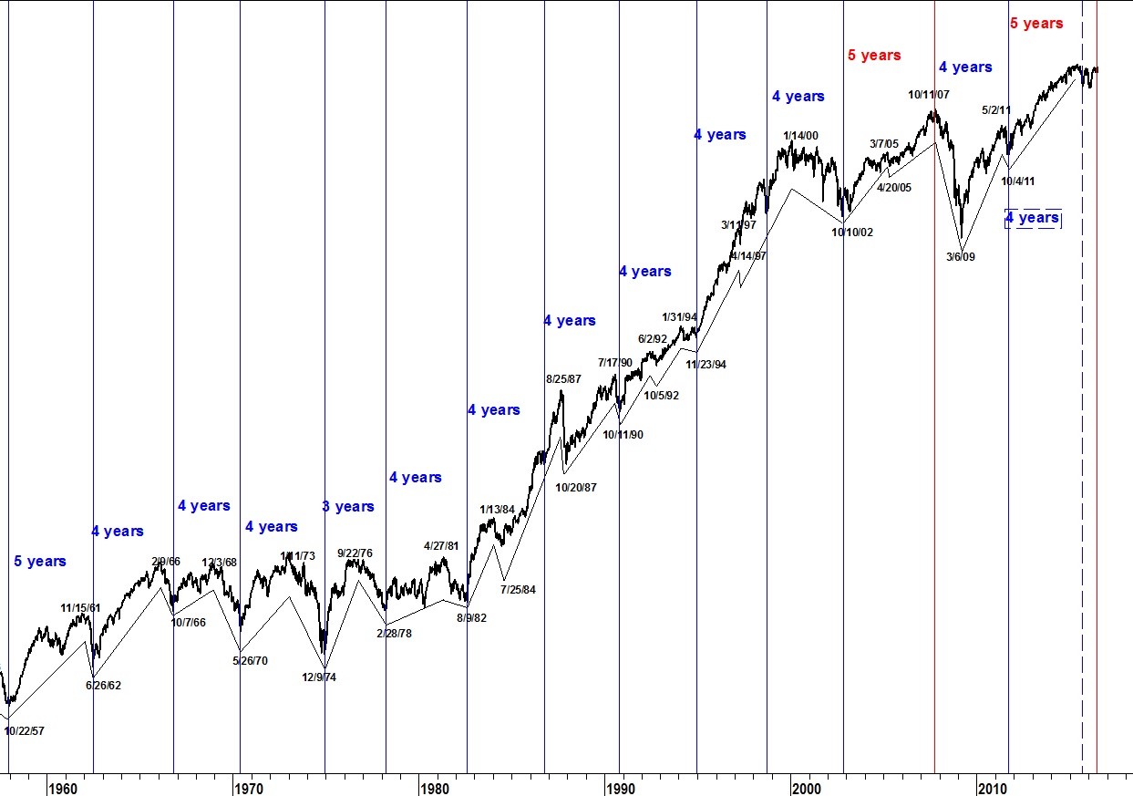 5-Year Cycle In The Dow? | Investing.com