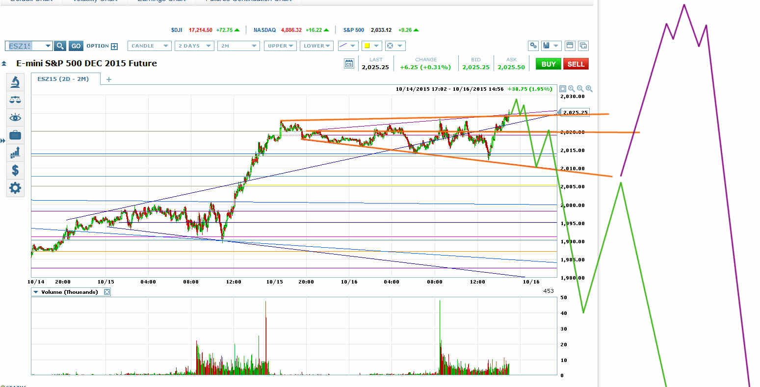 ES End Of Day – Illegal Megaphone Breakout Means Top | Investing.com