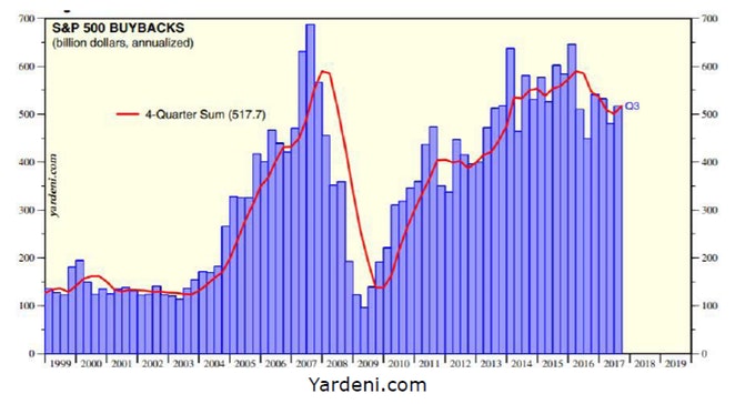 Record Buybacks At Worst Possible Time | Investing.com