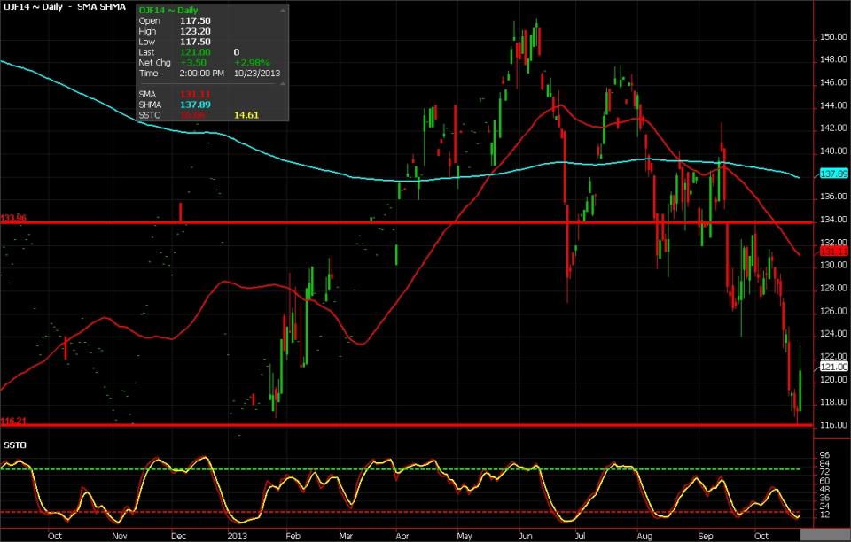 FCOJ: A Liquid Trading Opportunity | Investing.com