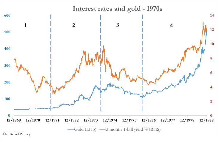 Interest Rates And Gold: What's The Correlation? | Investing.com