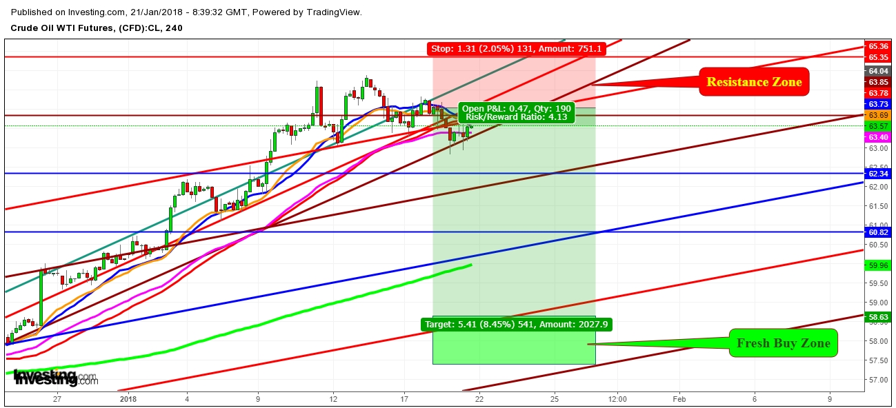 Will WTI Try To Test Previous Peak Before Moving Down? | Investing.com