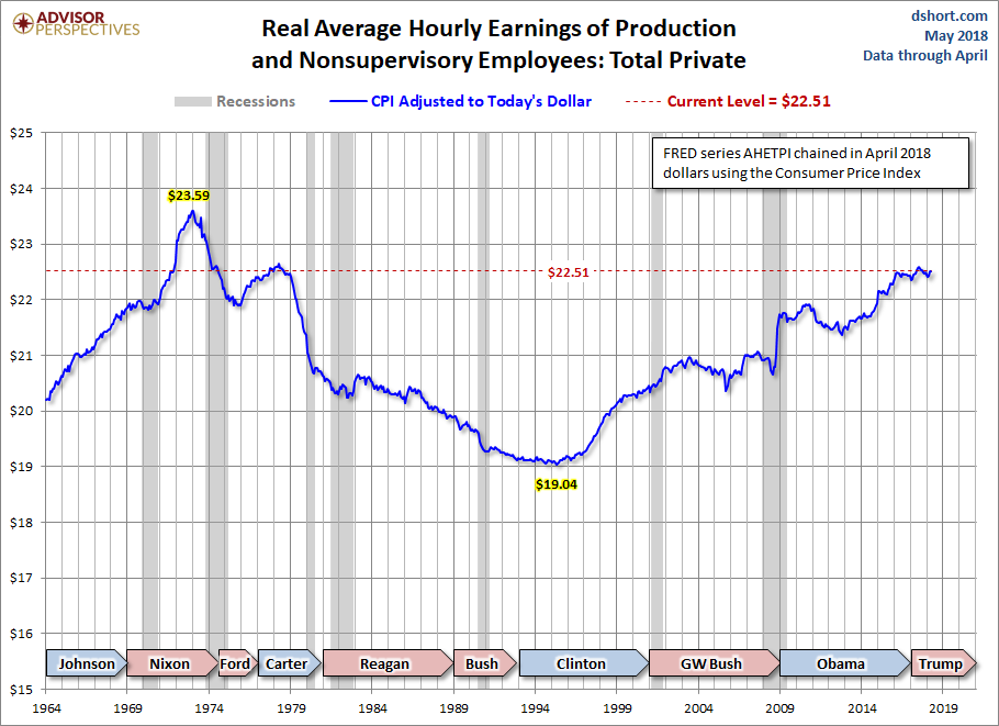 5 Decades Of Middle-Class Wages: April 2018 Update | Investing.com