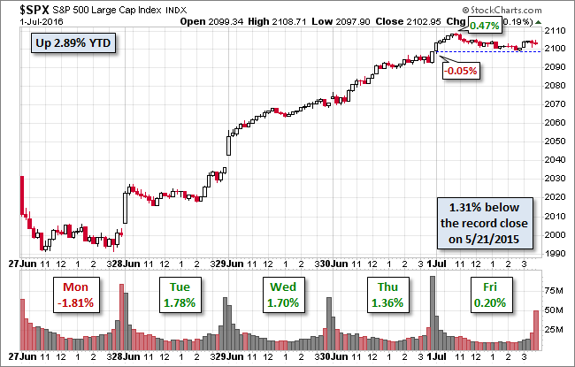 S&P 500 Snapshot: A Quiet Day Before The Holiday Weekend | Investing.com