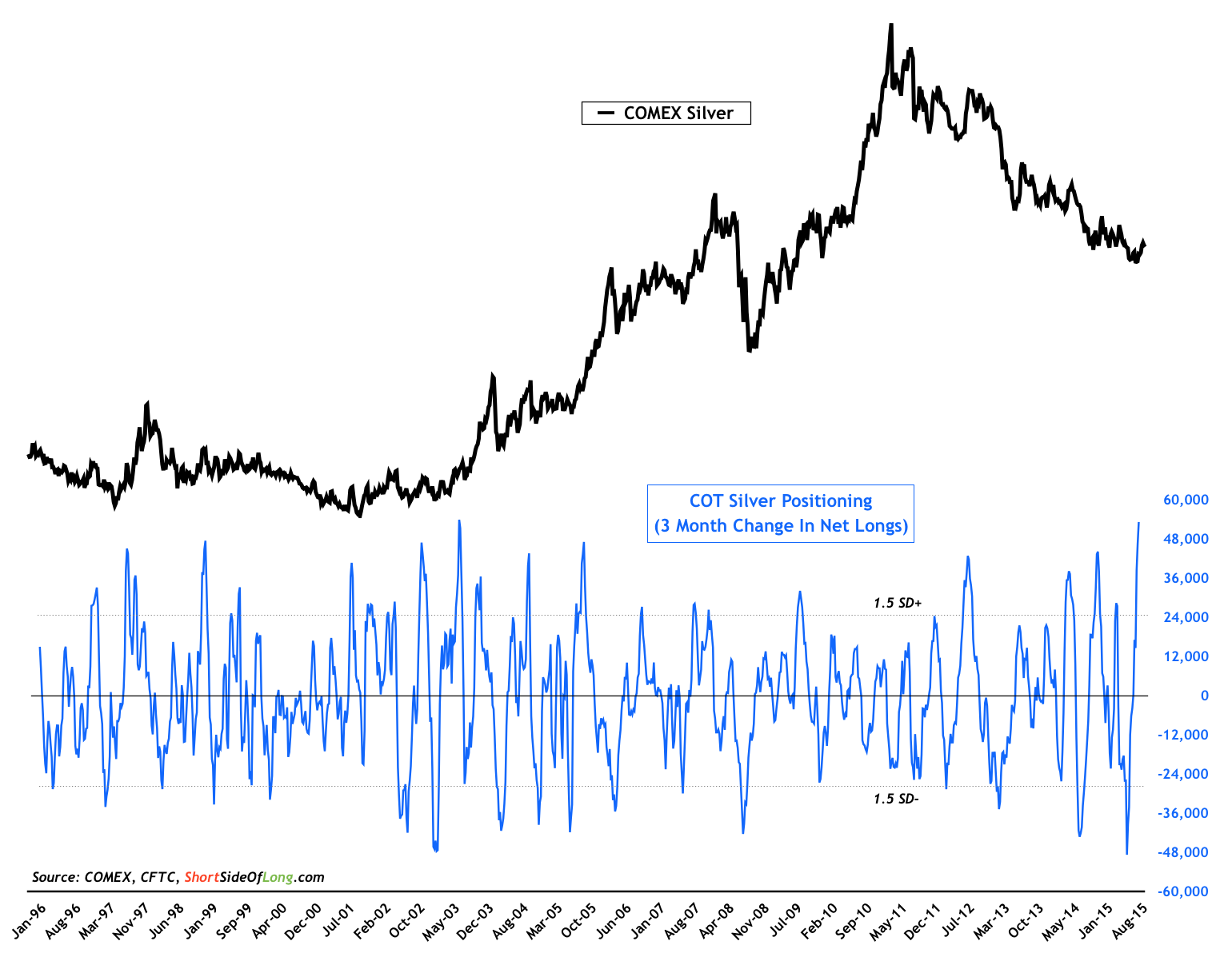 Silver’s Bearish Signal | Investing.com