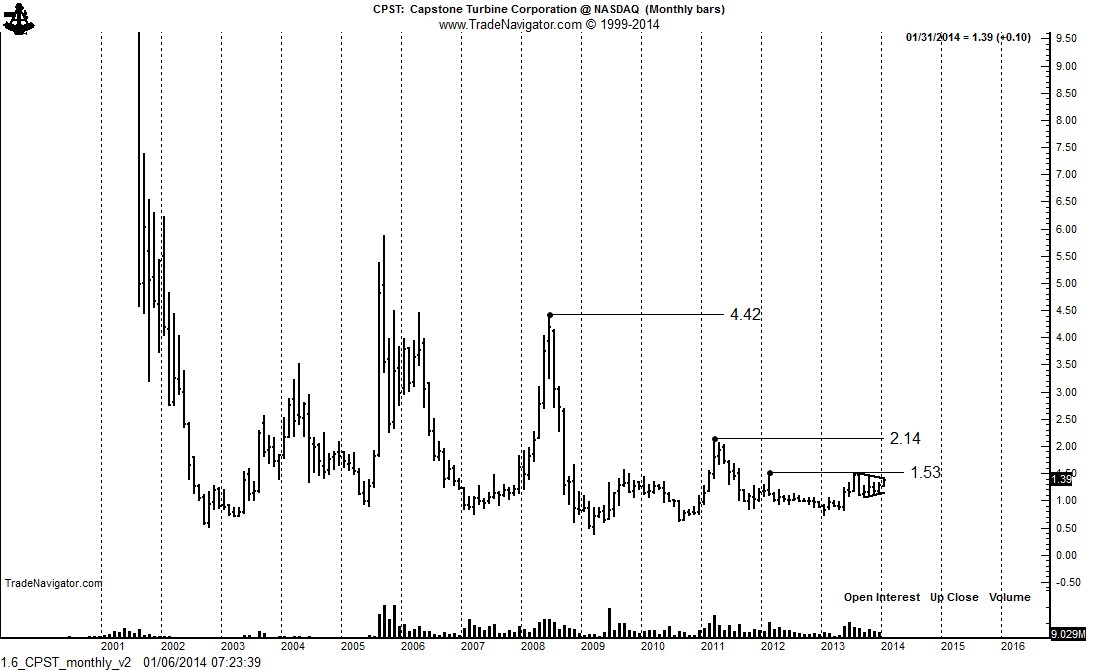Capstone Turbine Forming 13-Year Base | Investing.com
