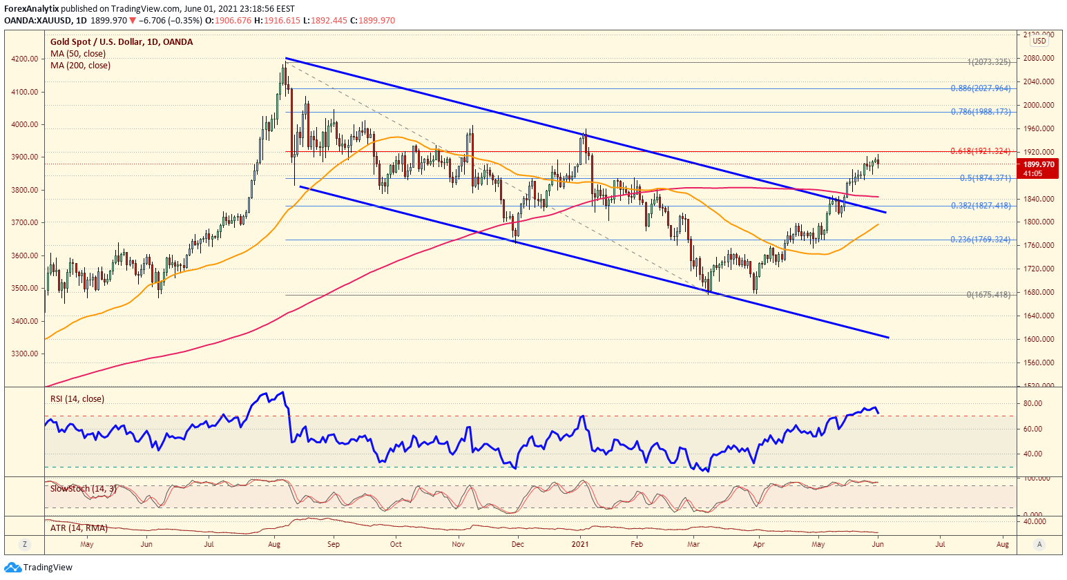 Gold: Chart Of The Day | Investing.com