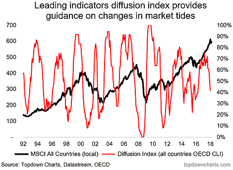 Global Economic Growth Indicators At A Turning Point | Investing.com