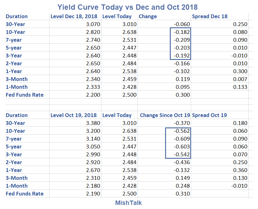 Recession Signal Getting Louder: 5-Year Yield Inverts With 3-Month ...