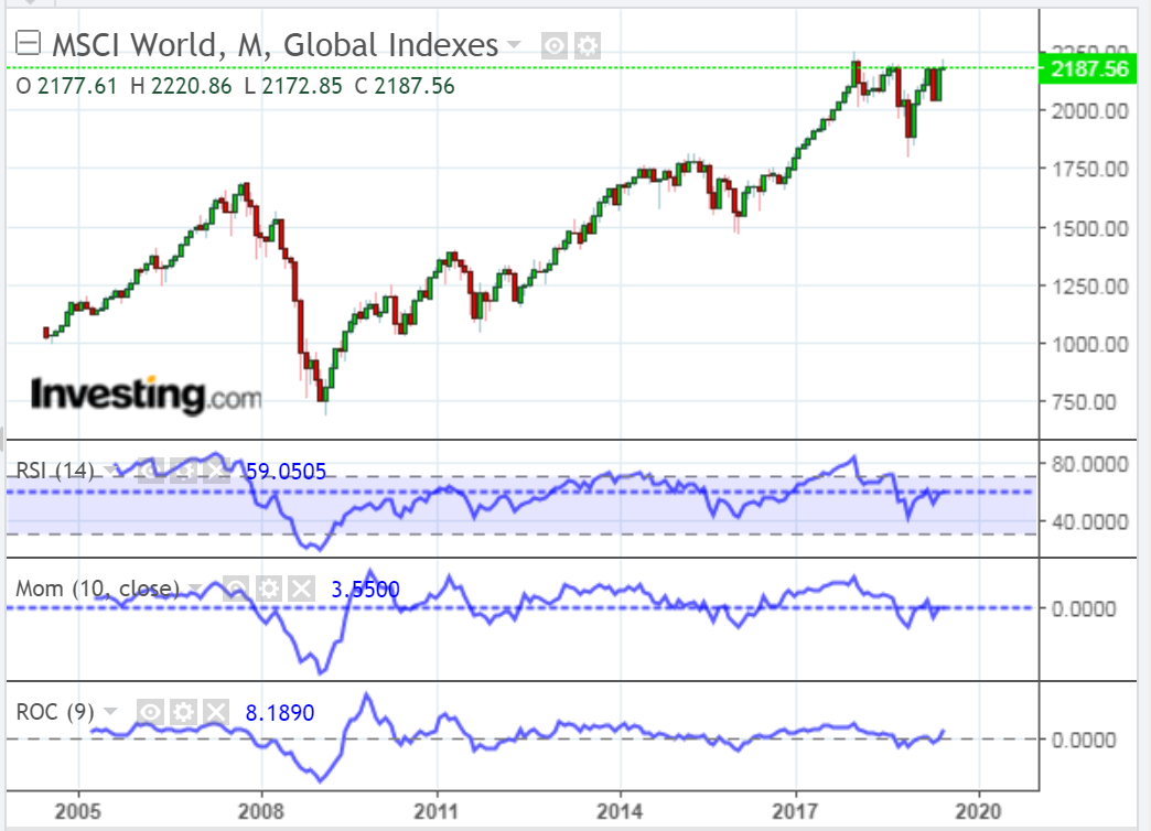 MSCI World Indices Weakening Investing