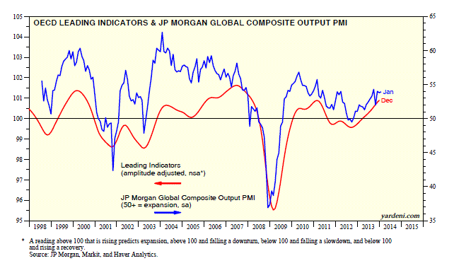 Global Leading Indicators Upbeat, On Balance | Investing.com
