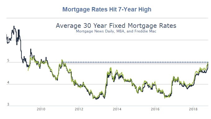 Mortgage Rates Hit 7-Year High | Investing.com