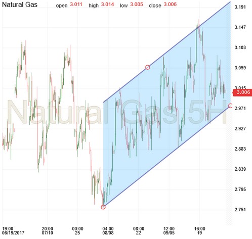 Natural Gas: 2nd October Update | Investing.com