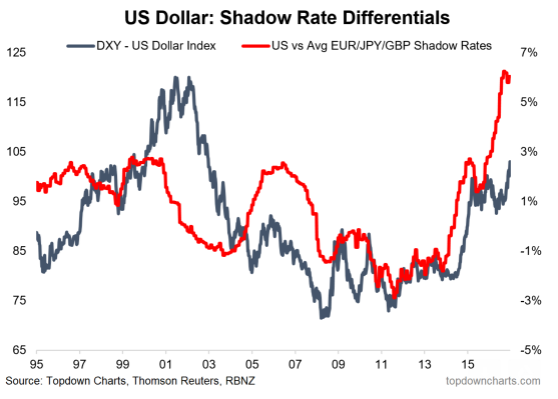 5 Charts To Watch In 2017 | Investing.com