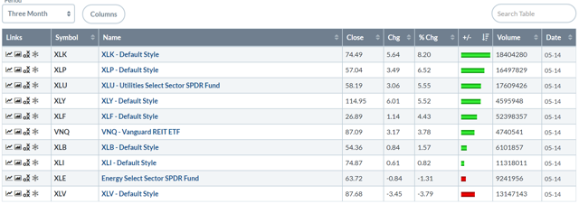 Mid-Week Sector Performance Review | Investing.com