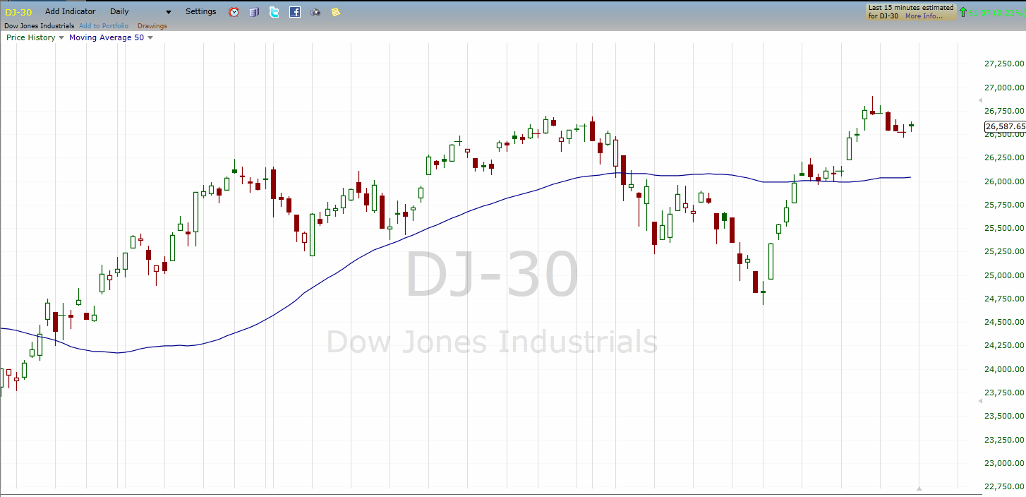 Is A Price Bounce Ahead For Dow Jones 30 And S&P 500? | Investing.com